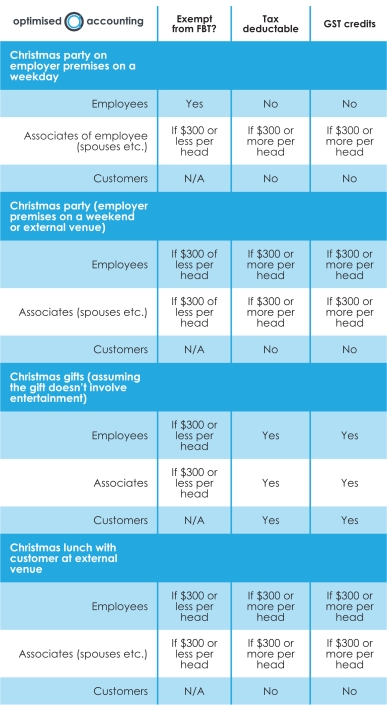 FBT Chart - Optimised Accounting